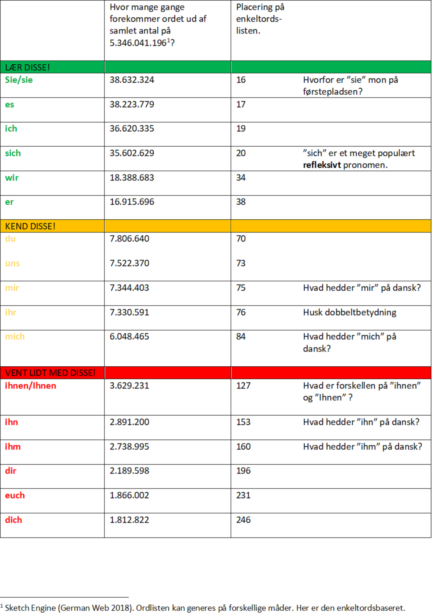 Er alle personlige pronominer vigtige på tysk?